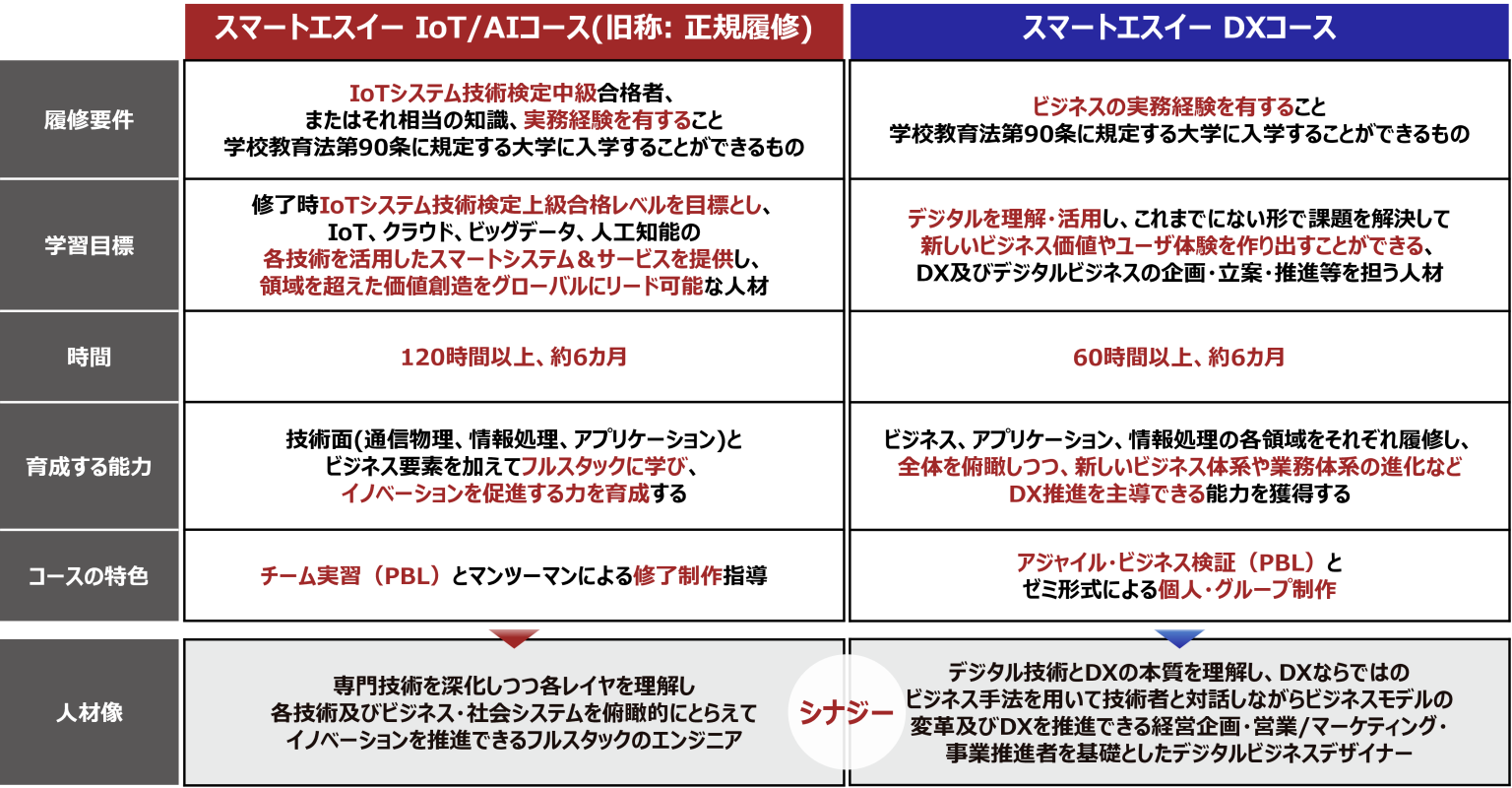 早稲田大学「スマートエスイー」｜DX人材を育成する産学連携リカレント教育プログラム | コエテコカレッジブログ