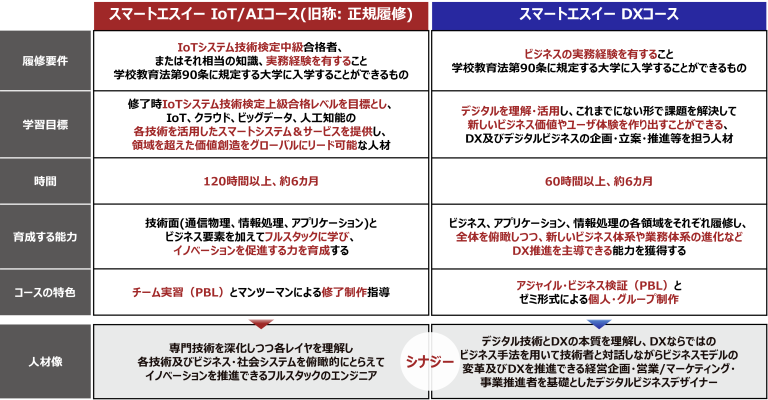 早稲田大学「スマートエスイー」｜DX人材を育成する産学連携リカレント教育プログラム | コエテコカレッジブログ